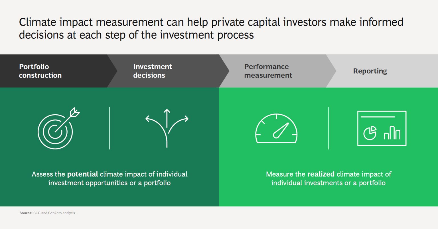 Investors Can Measure and Maximise Their Climate Impact - GenZero
