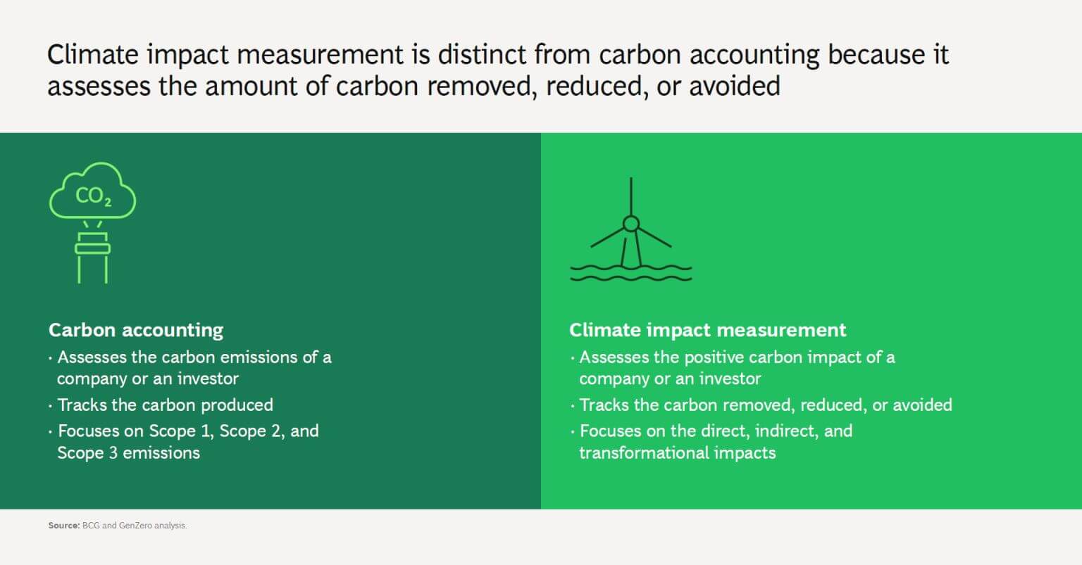 Investors Can Measure and Maximise Their Climate Impact - GenZero