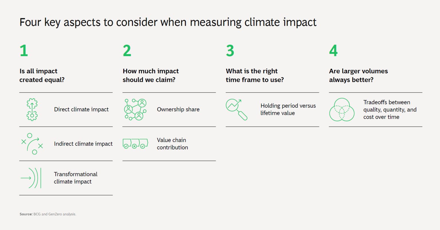 Investors Can Measure and Maximise Their Climate Impact - GenZero