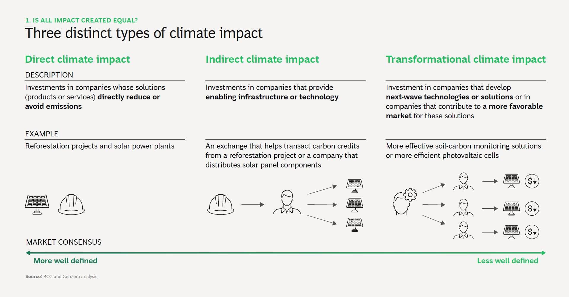 Investors Can Measure and Maximise Their Climate Impact - GenZero