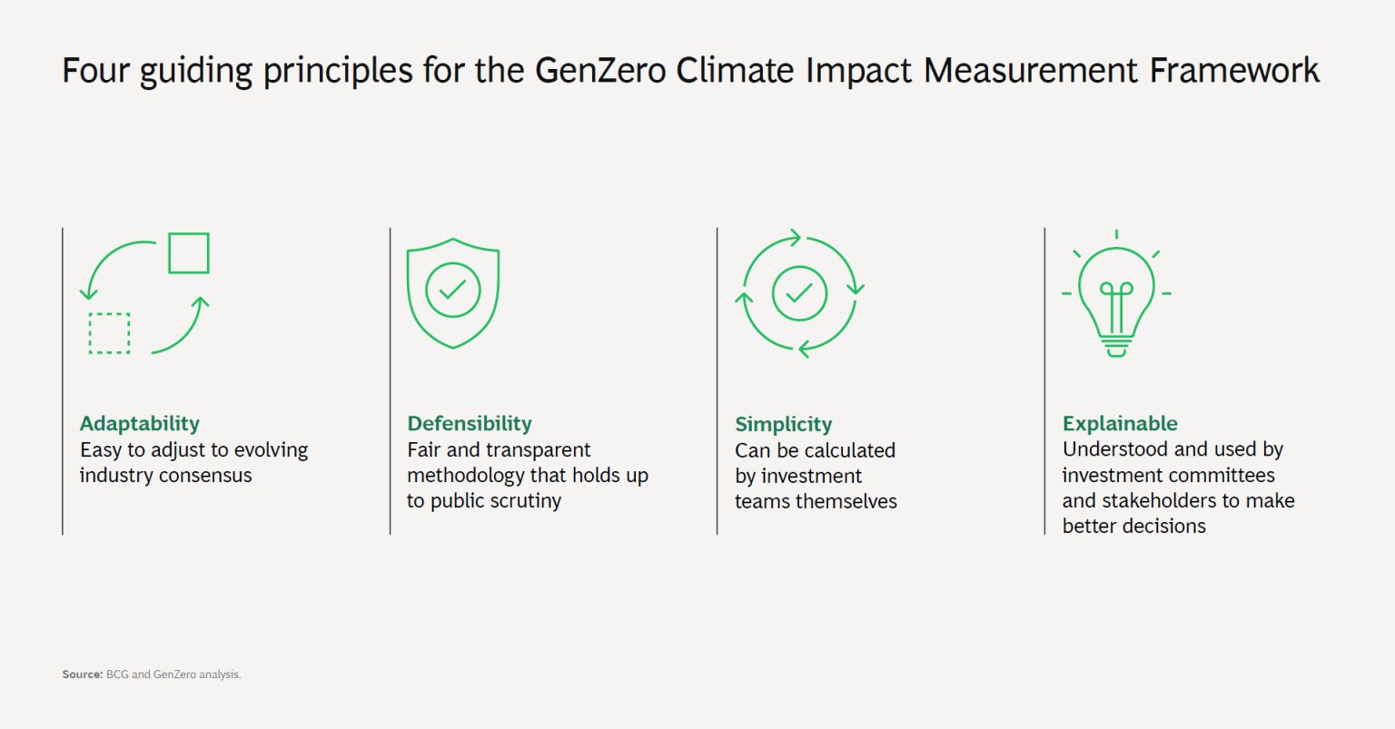 Investors Can Measure and Maximise Their Climate Impact - GenZero