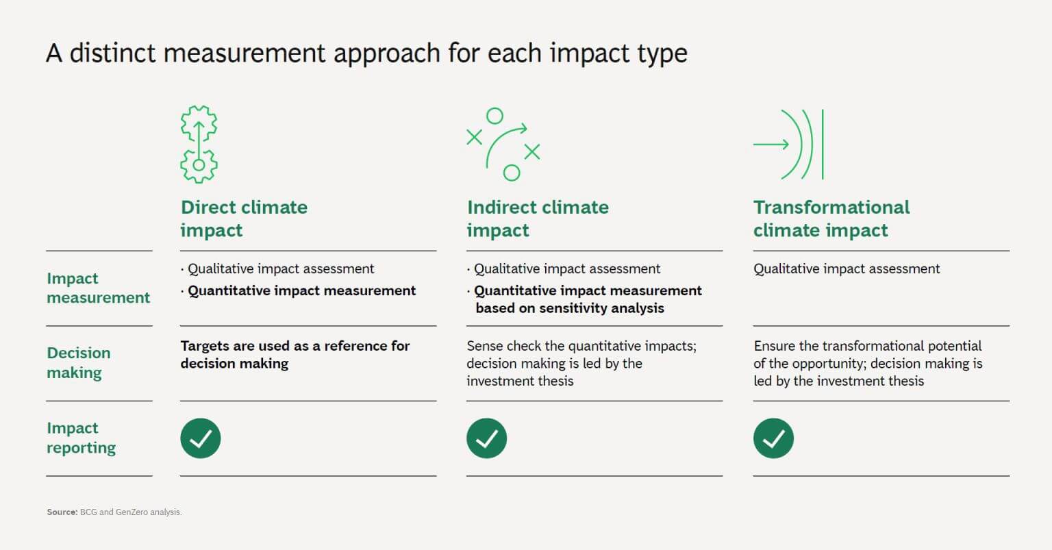 Investors Can Measure and Maximise Their Climate Impact - GenZero