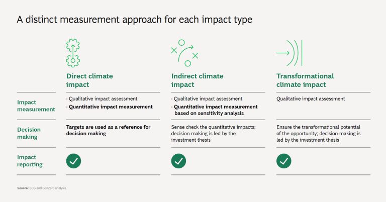 Investors Can Measure and Maximise Their Climate Impact - GenZero